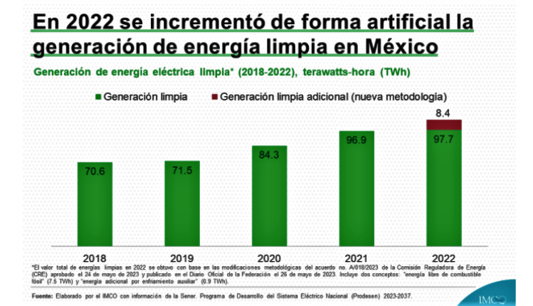 “El Prodesen 2023-2037 incrementa artificialmente las cifras de generación de energía limpia en ...