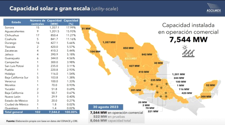 Centrales fotovoltaicas a gran escala: Sonora # 1 en generación con 1,357.1 MW. Chihuahua # 1 ...