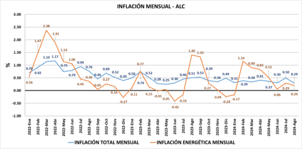 Según OLADE, sigue decreciendo la inflación energética en América ...