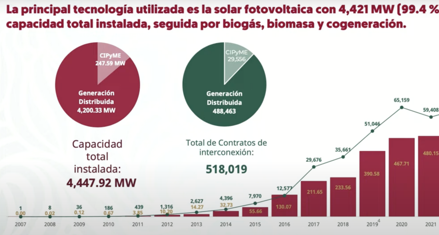 México anuncia 1.673 MW fotovoltaicos en 6 proyectos hibridados con 574 MW en baterías para 2028 ...