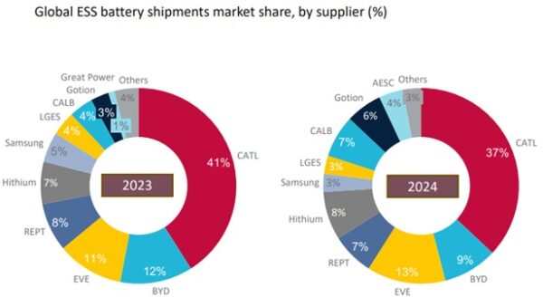 La industria mundial de baterías crece un 83 % en los últimos cinco años, impulsando su ...